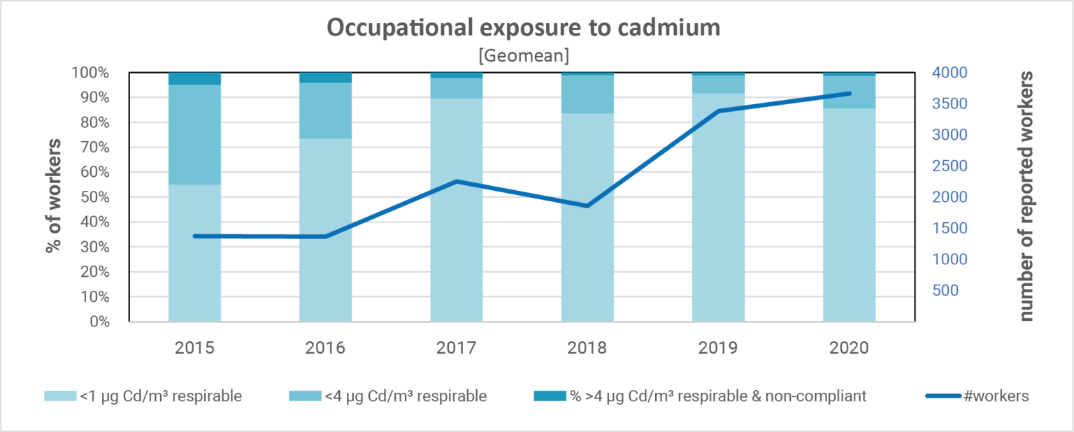 Cadmium exposure – Cadmium.org