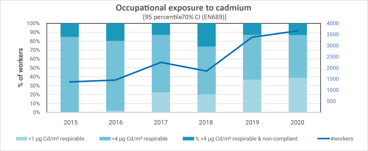 Cadmium exposure – Cadmium.org